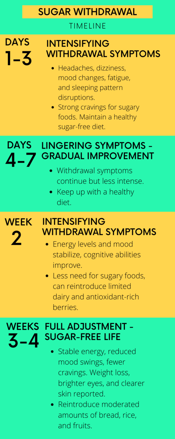 The Sugar Withdrawal Timeline: What to Expect When Kicking the Habit ...